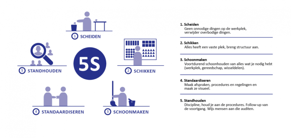 Werkplekorganisatie via de Lean 5S methode | Symbol