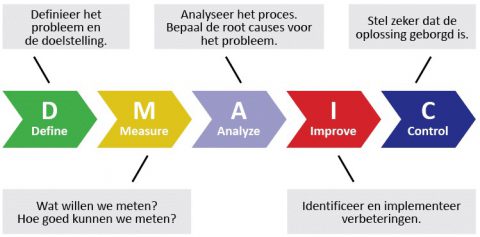 De DMAIC-roadmap om processen te verbeteren | Symbol