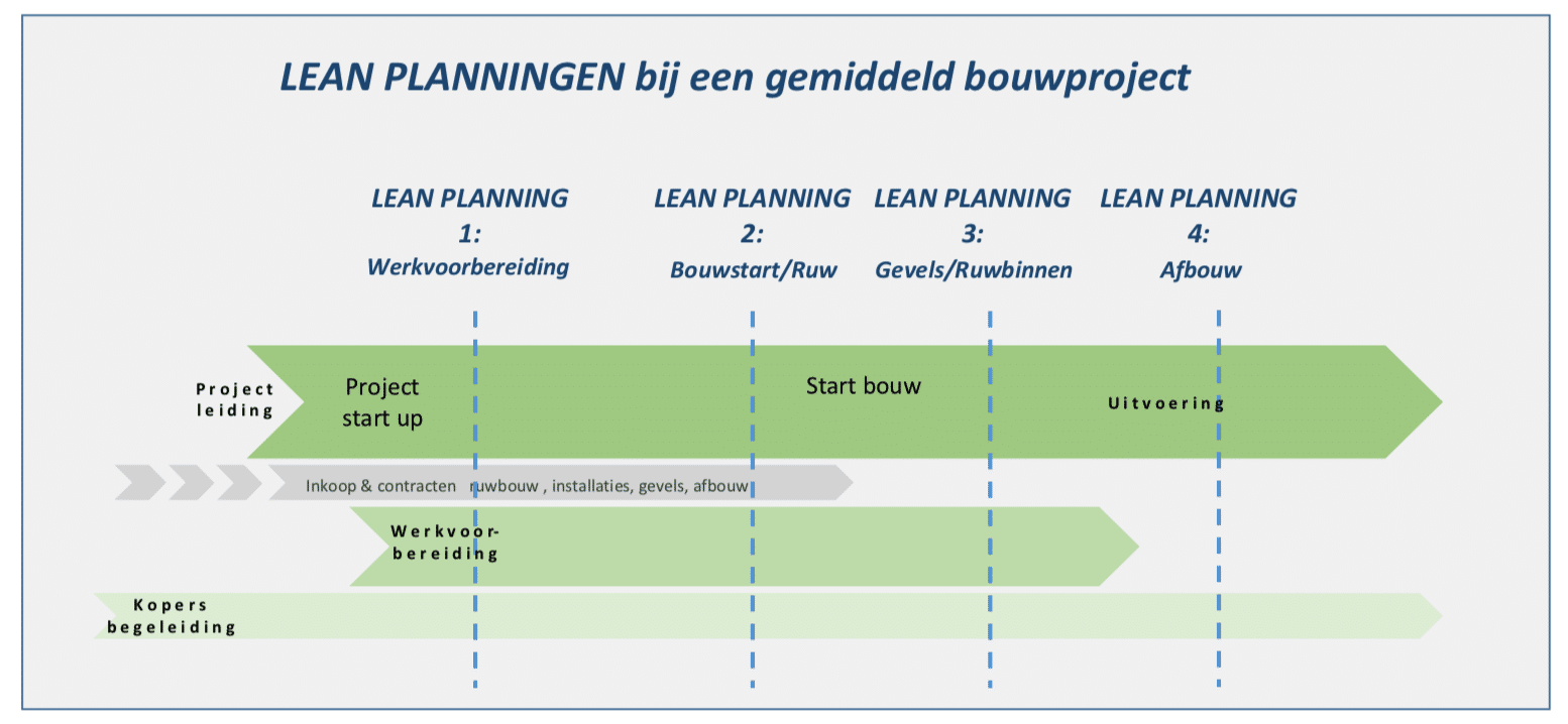 Van stickertjes plakken naar Lean planning - Symbol